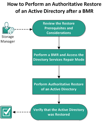 How to Perform an Authoritative Restore of an Active Directory after a BMR